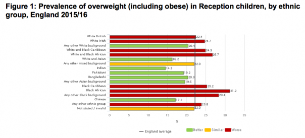 Child obesity strongly associated with ethnic groups, deprivation and ...